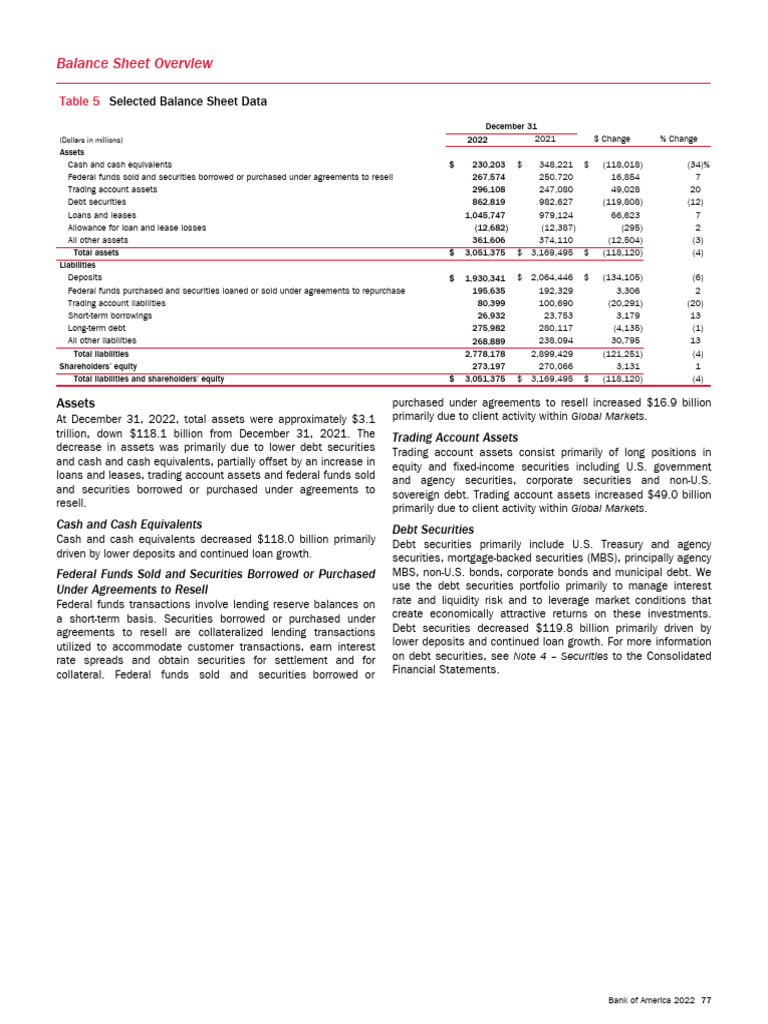 Annual Report 2022 - Bank of America | PDF | Securities (Finance) | Debt