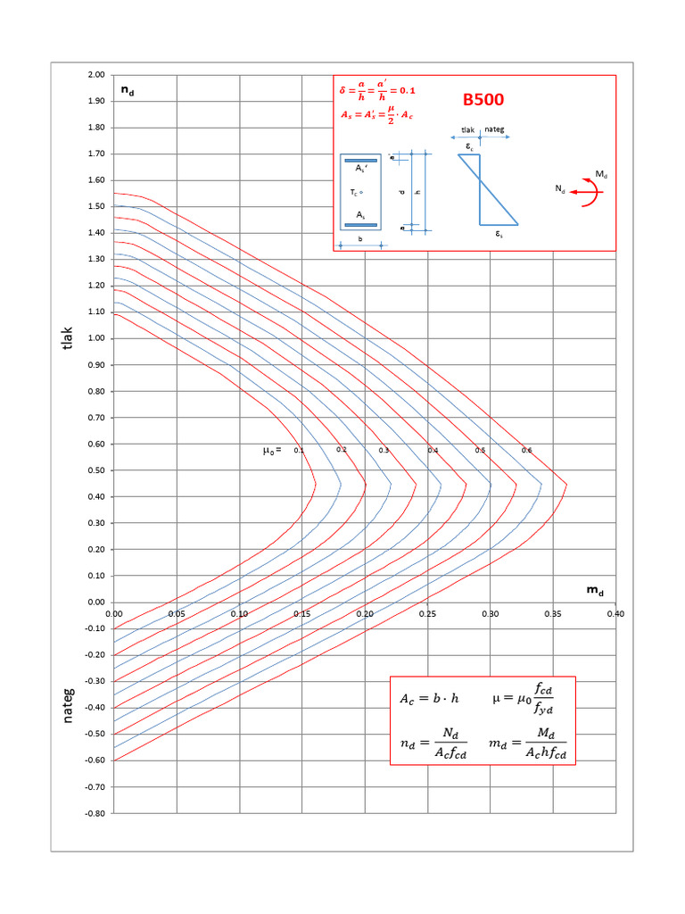 Interakcijski Diagrami | PDF