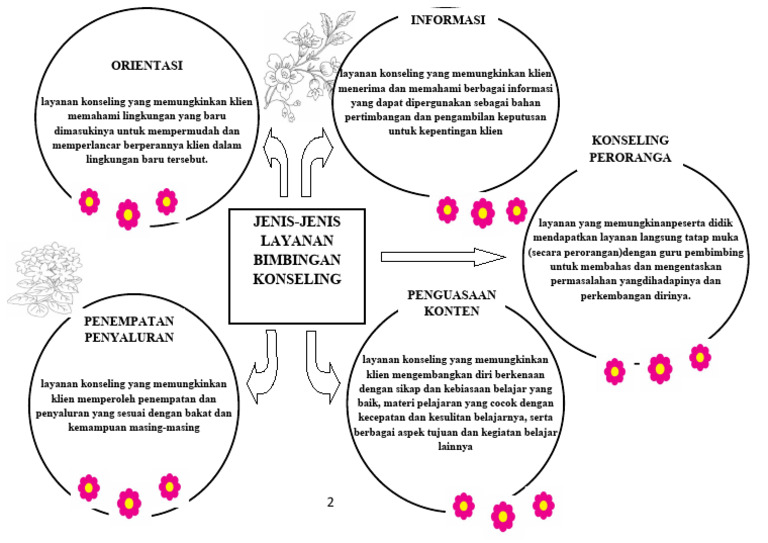 Mind Mapping Sonia Syafitri 17061110 BK | PDF