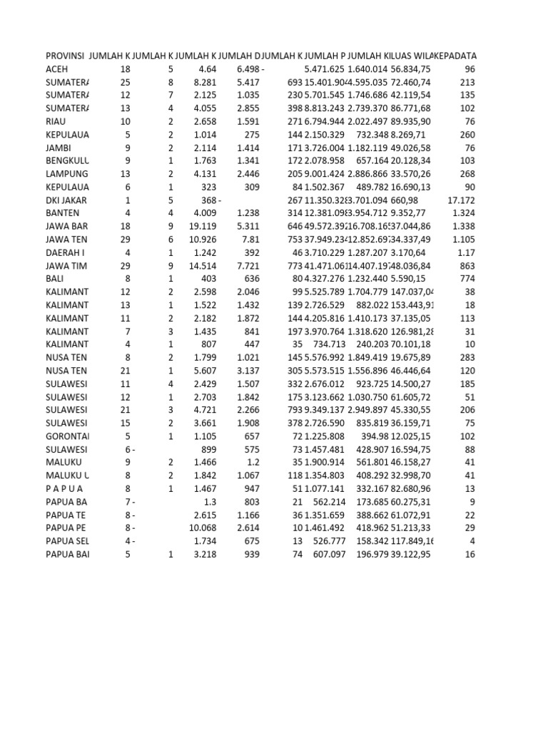 Dataset Data Kependudukan Berdasarkan Provinsi Per Juli 2023 | PDF