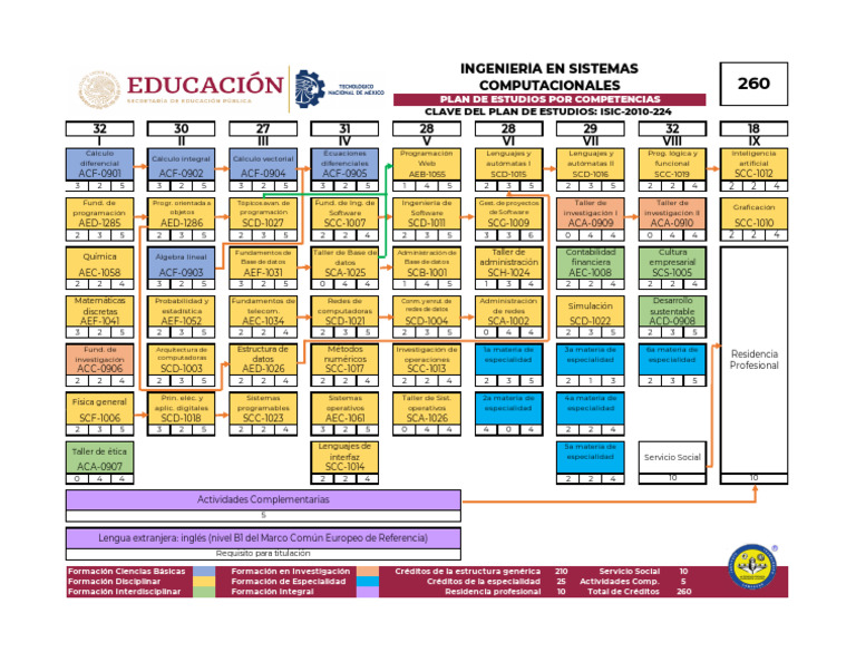 Retícula de Ing en Sistemas Comp ISIC 2010 224 2019 | PDF | Informática ...
