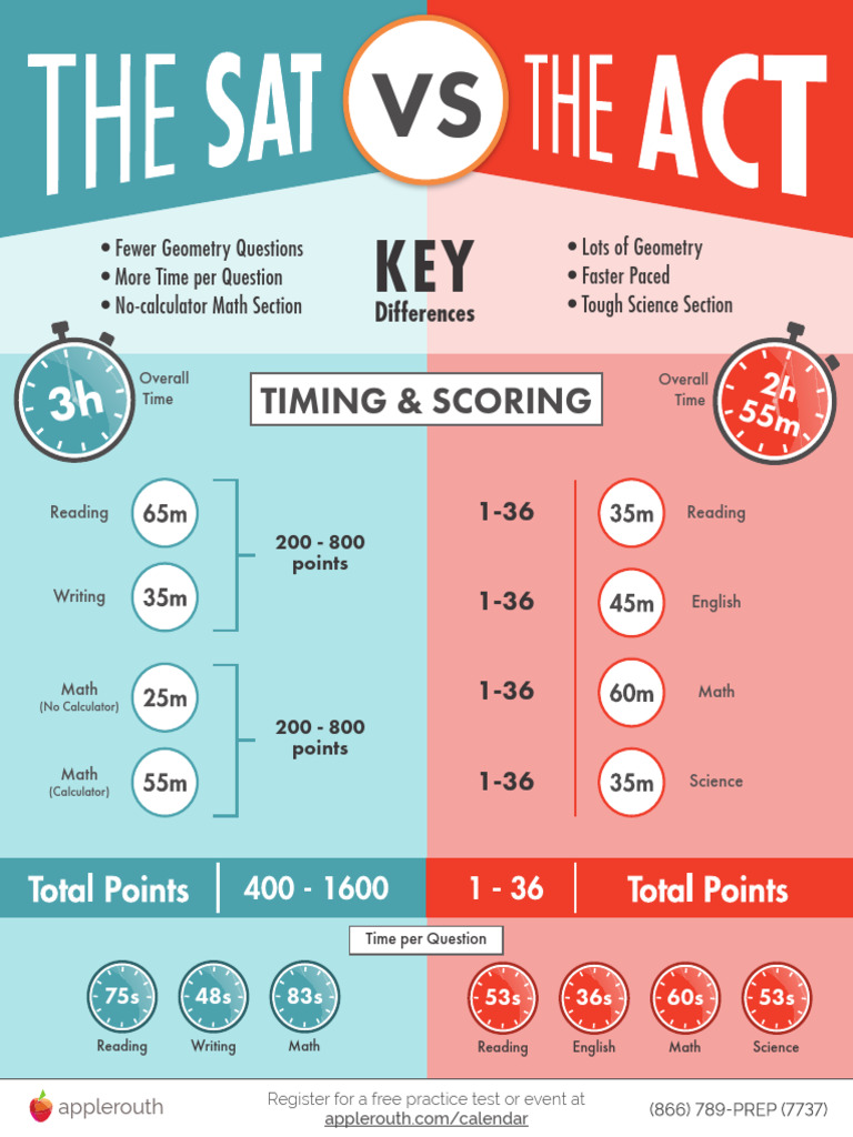 SAT Vs ACT | PDF | Sat | Mathematics