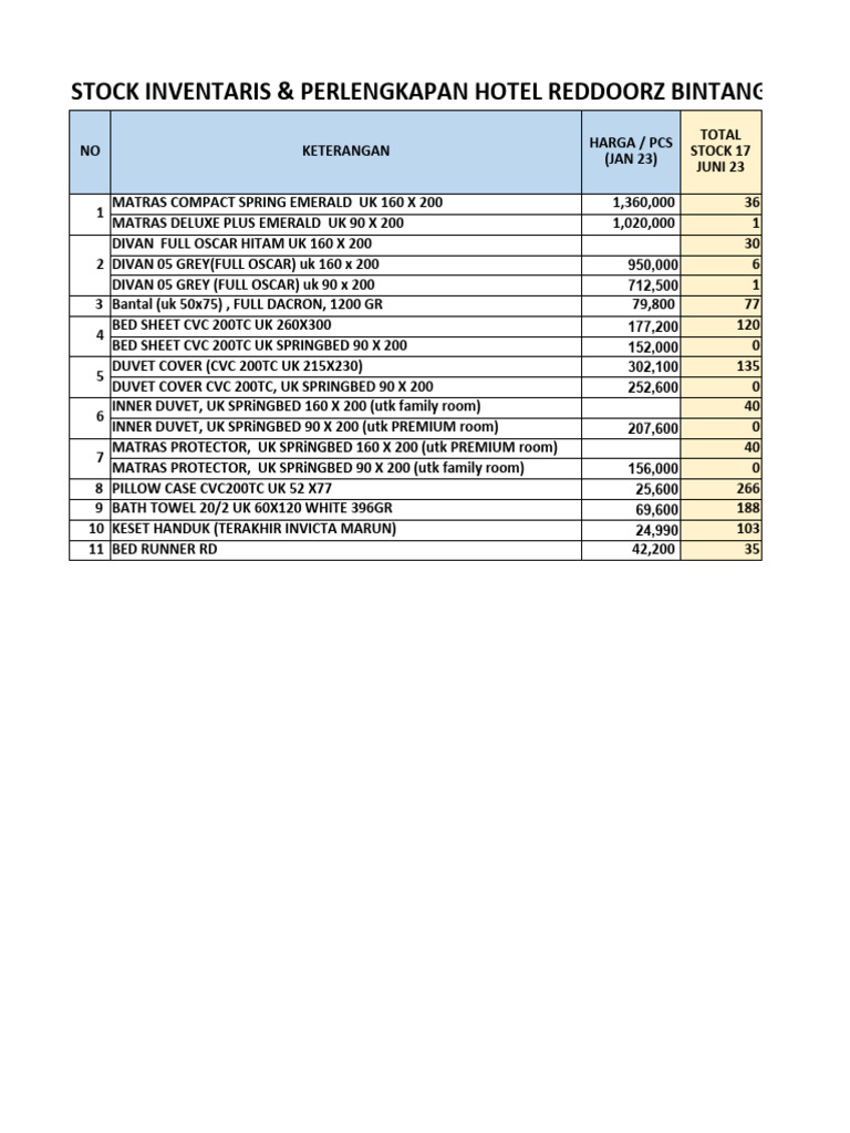 Format Stock Opname Inventaris RD Netss 2 Sep 23 | PDF | Bedding ...