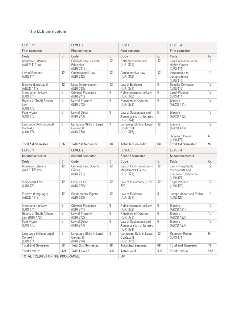The LLB Curriculum | PDF | Public Law | Ethical Principles