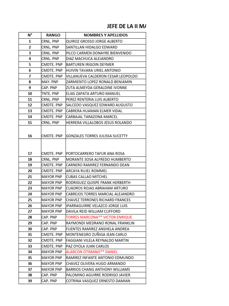 Lista Ii Macrepol Lambayeque | PDF