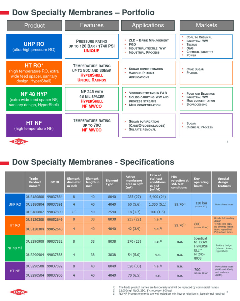 Dow Specialty Membranes Portfolio | PDF | Membrane | Process Engineering