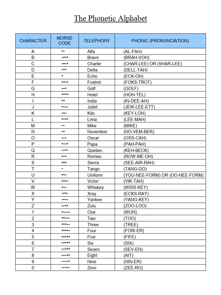 Phonetic Alphabet | PDF