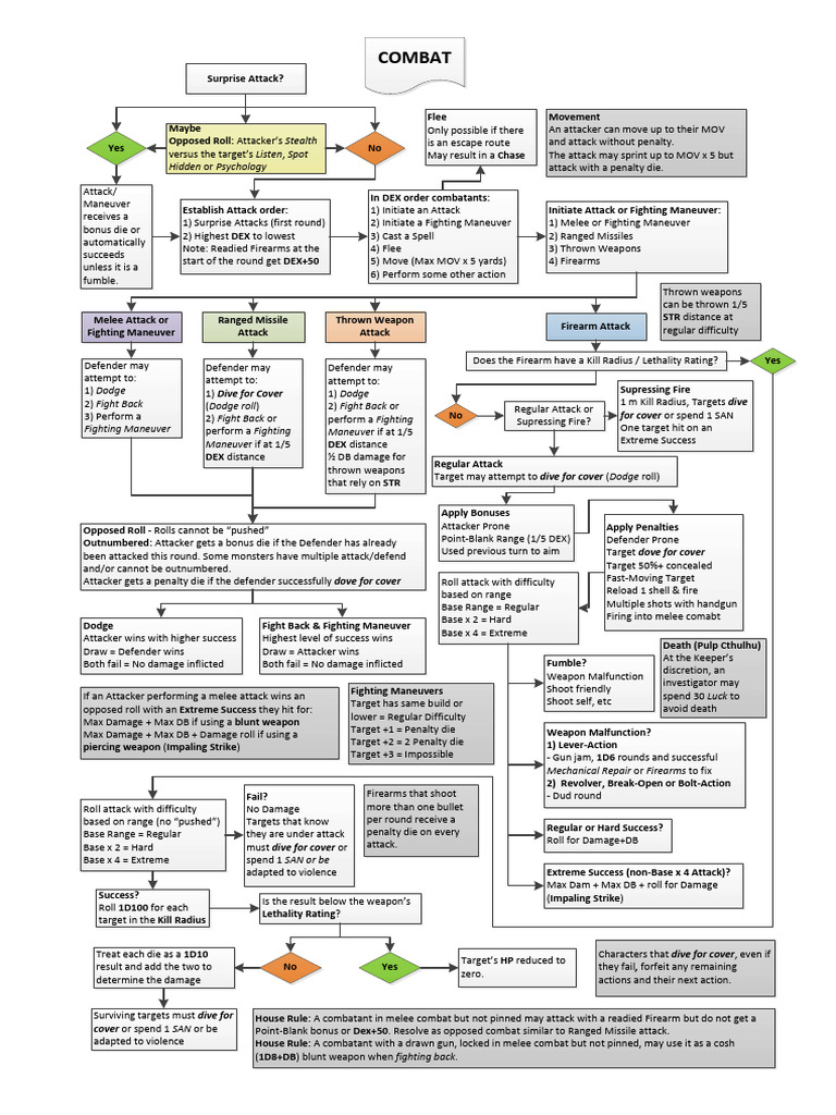 Combat Flowchart | Download Free PDF | Firearms | Equipment
