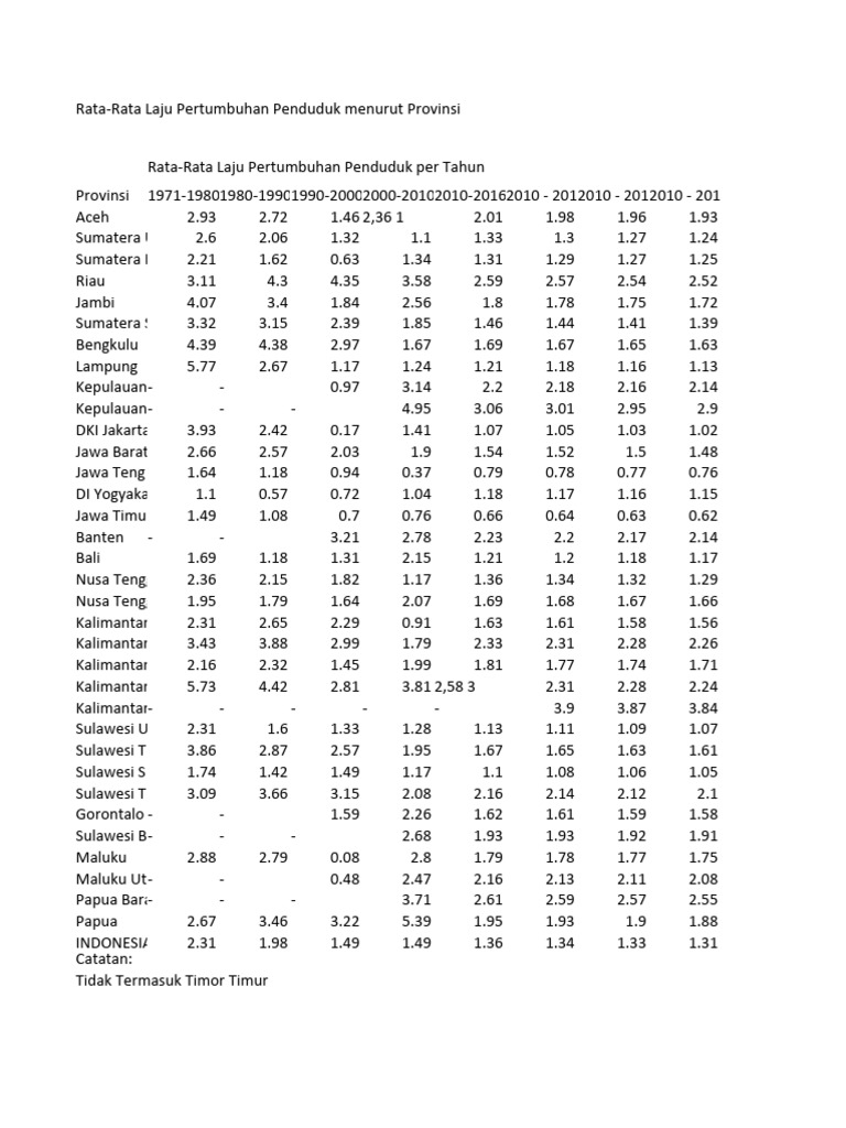 Rata-Rata Laju Pertumbuhan Penduduk Menurut Provinsi, 1971 - 2022 2 | PDF