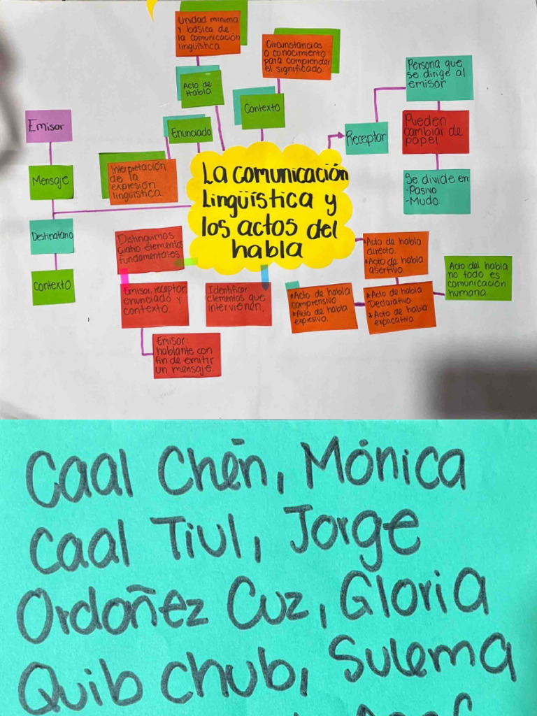 Mapa Mental, La Comunicación Lingüística y Los Actos Del Habla | PDF