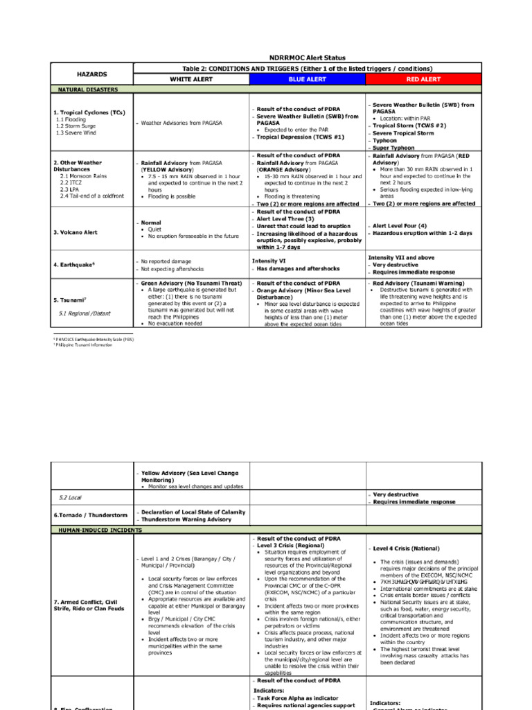 Module 2 - NDRRMOC Alert Status | PDF