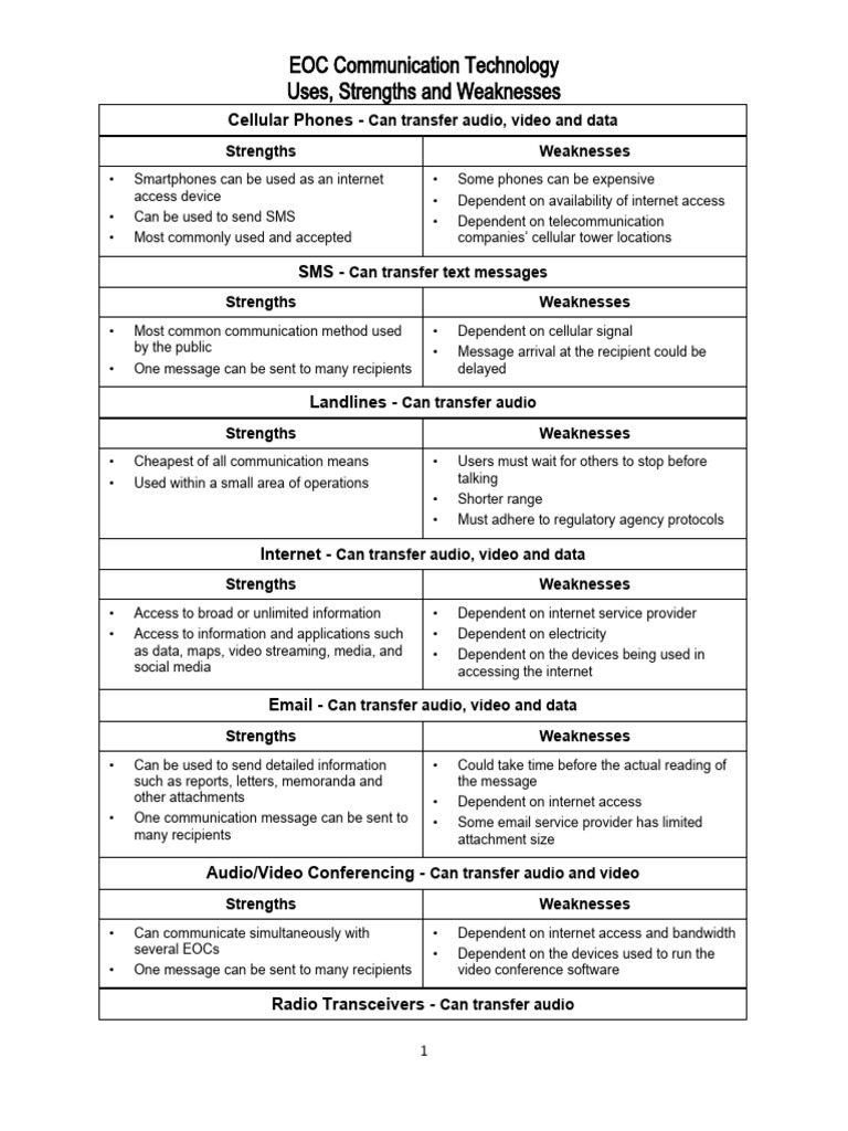 Module 5 - Communication Strengths and Weaknesses | PDF | Telecommunications | Internet