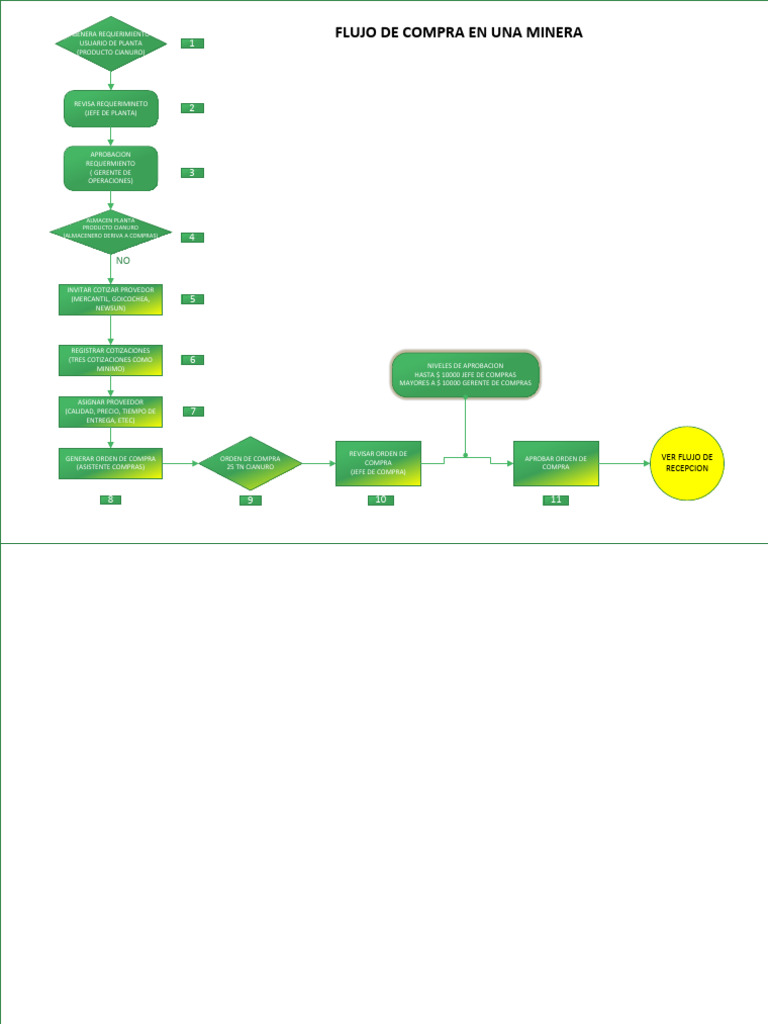 Flujo de Compras | PDF