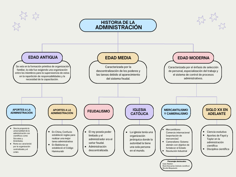Mapa Conceptual Historia de La Administración | PDF | Mercantilismo | Feudalismo