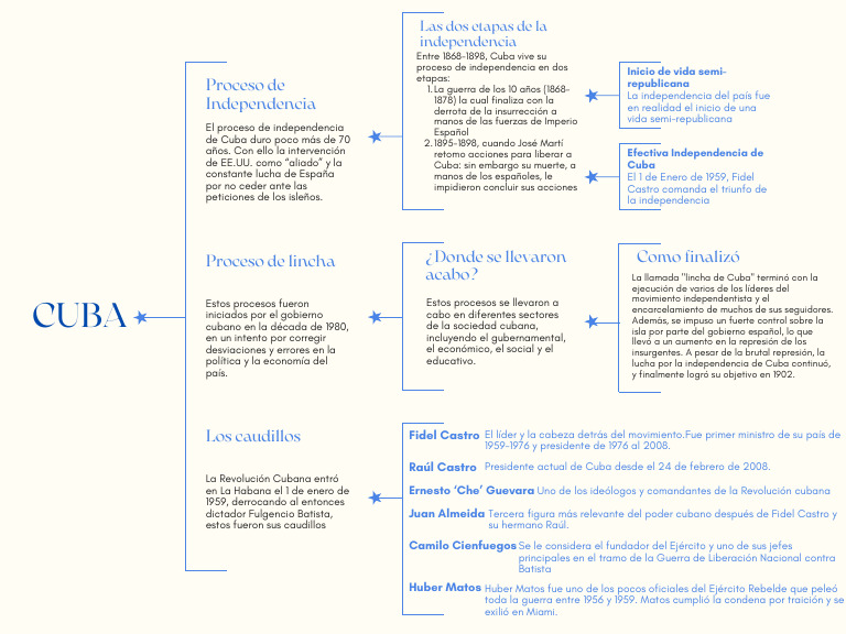 Cuadro Sinóptico de La Independencia de Cuba | PDF | Cuba | Revolución ...