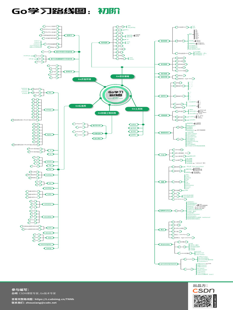 白明 Csdn博客专家、Go技术专家 查看完整路线图： Https://T.Csdnimg.Cn/Tnnh | PDF