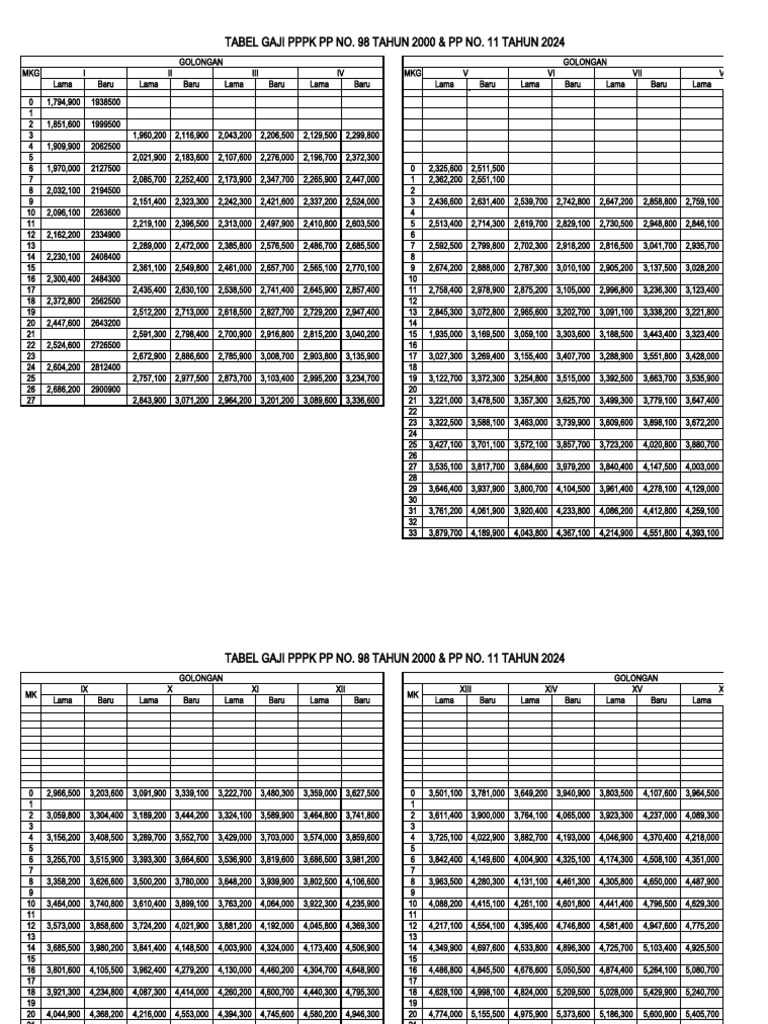 Tabel Gaji PPPK LAMA & BARU (PP No 98 TH 2020 - PP No.11 TH2024 | PDF