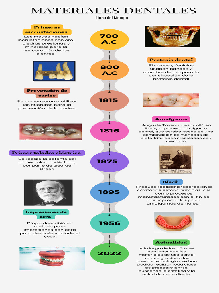 Materiales Dentales - Linea Del Tiempo | PDF | Dentadura postiza | Elementos químicos