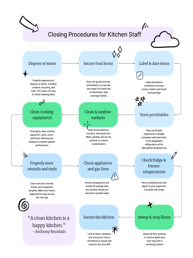 Closing Procedures For Kitchen Staff Outline | PDF