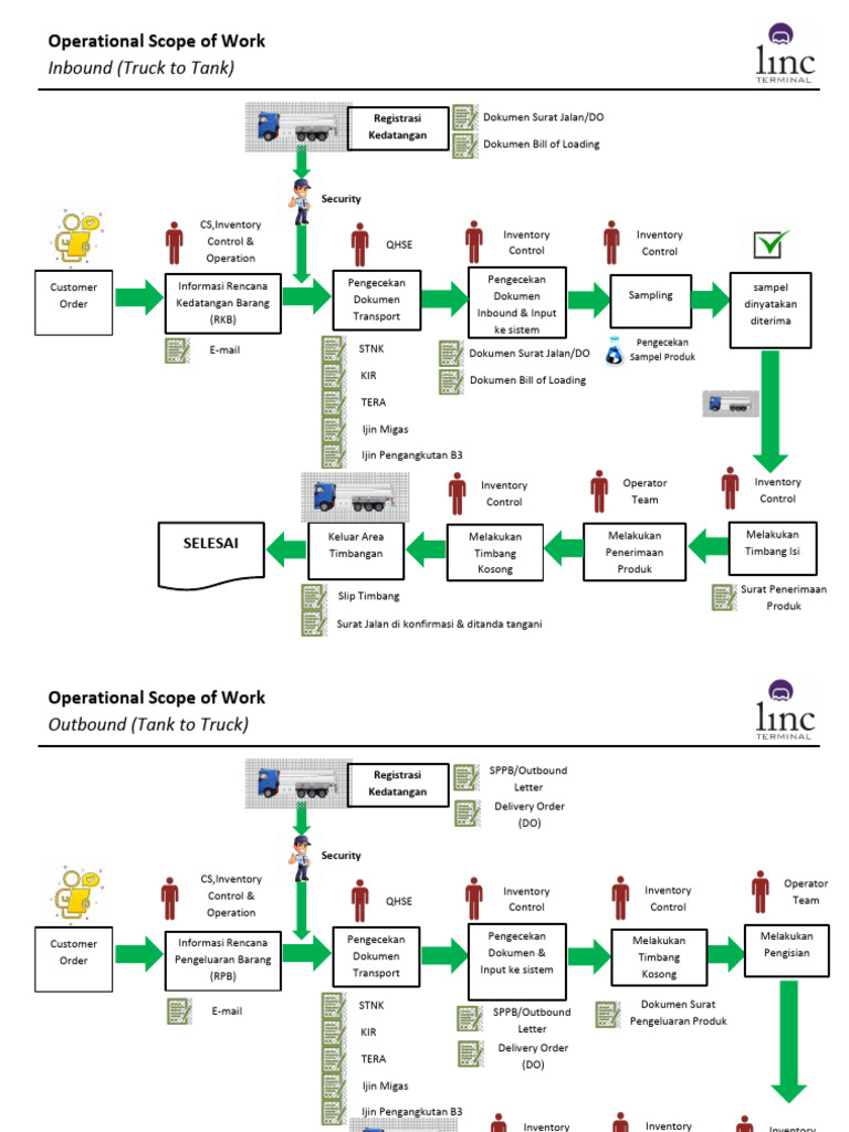 Flow Proses Operational Linc Terminal Pdf Business Secondary
