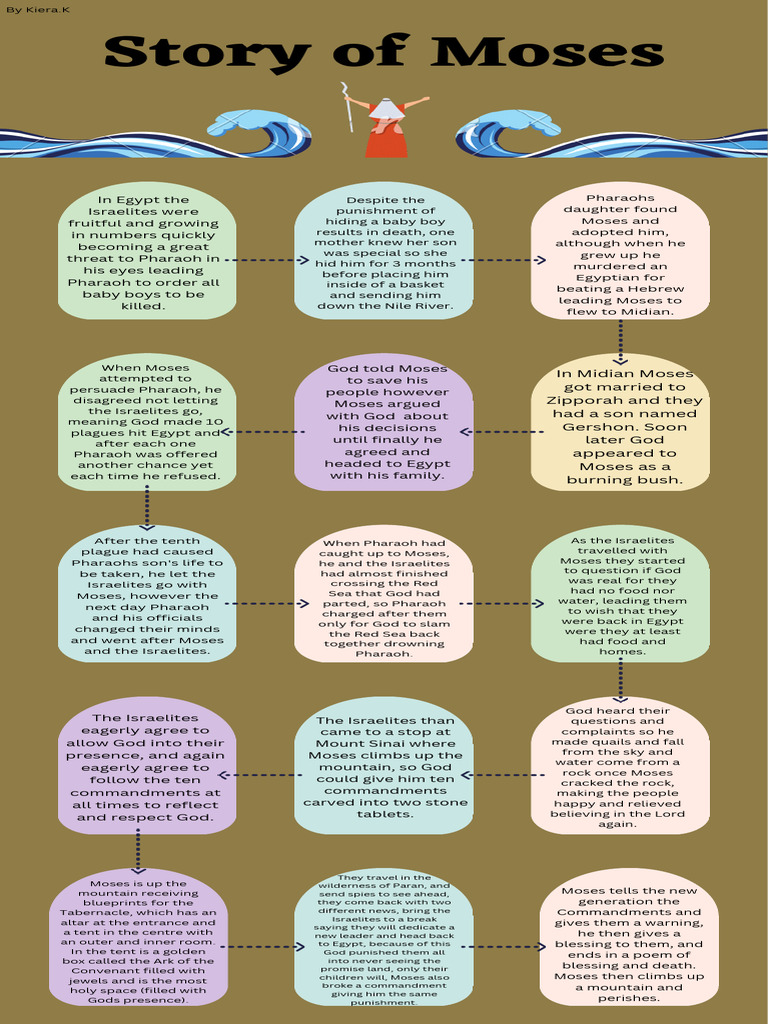 Story of Moses | PDF | Moses | Israelites