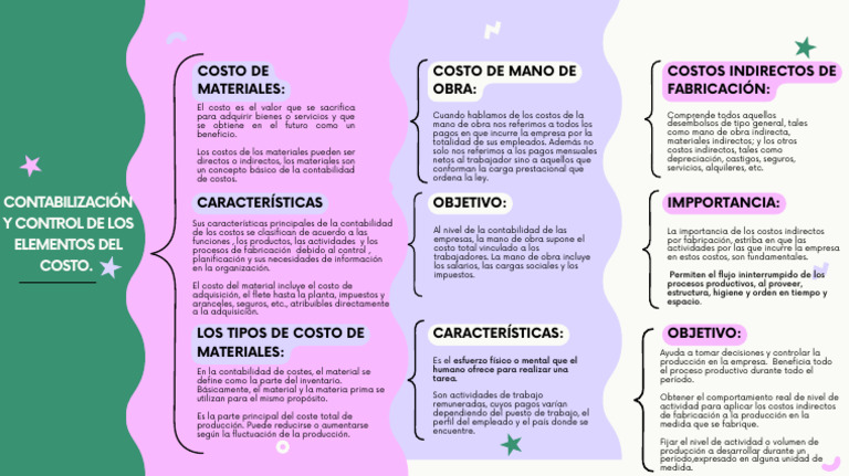 Cuadro Sinóptico Contabilización y Control de Los Elementos Del Costo. | PDF | Costo | Business