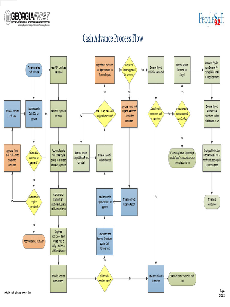 Cash Advance Process Flow | PDF | Expense | Credit Card
