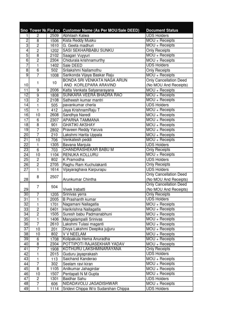 Sahiti Customers | PDF | Cinema Of India