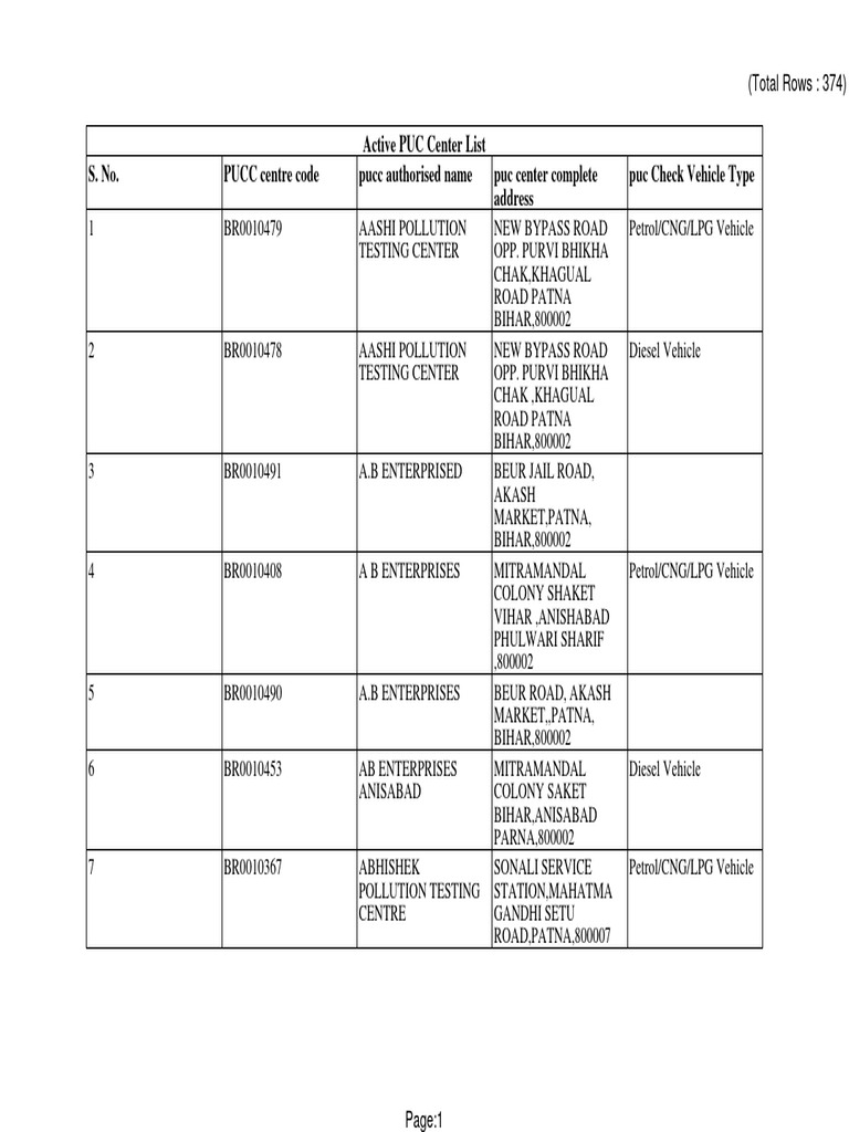Active PUC Centers in Patna, Bihar | PDF | Liquefied Petroleum Gas ...