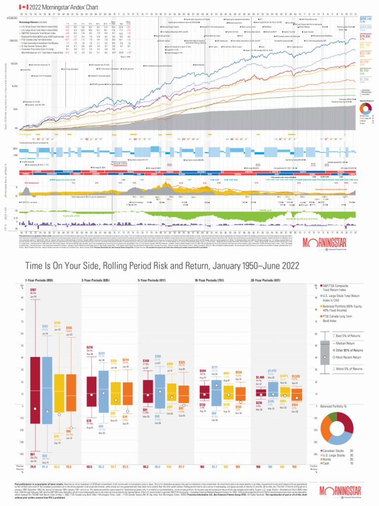 2022 Morningstar Andex Chart | PDF | Cost Of Living | National Bureau ...