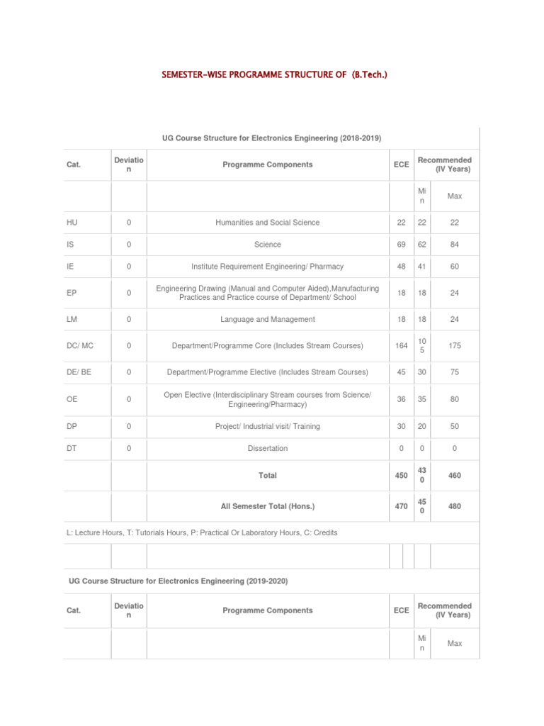 Ece Btech Course | PDF | Microwave | Electronics