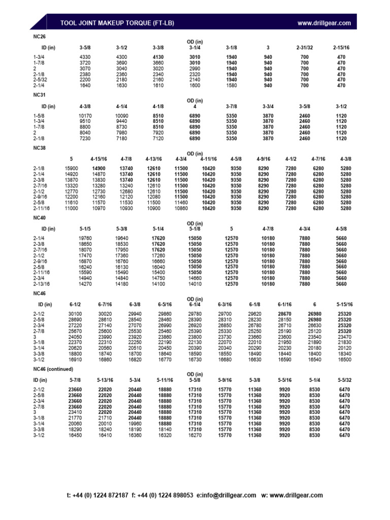 Tool Joint Makeup Torque (FT-LB) | PDF