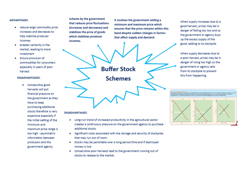 Economics Revision Buffer Stock Schemes | PDF | Supply (Economics) | Prices