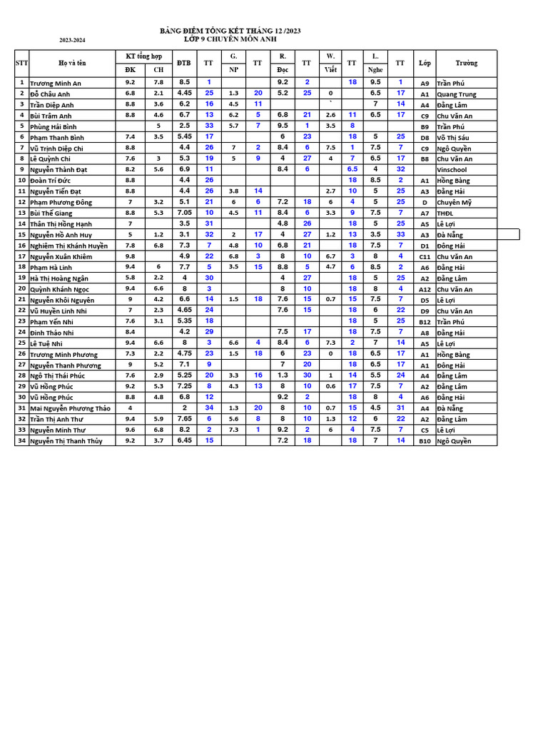 Class 9CH Report 2324 Dec. | PDF