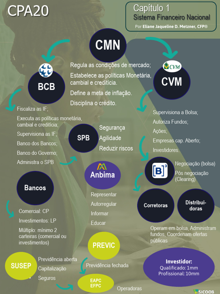 Mapa Mental CPA-20 Resumo | PDF | Avaliação de risco | Renda fixa Mapa Mental CPA-20 Resumo | PDF | Avaliação de risco | Renda fixa