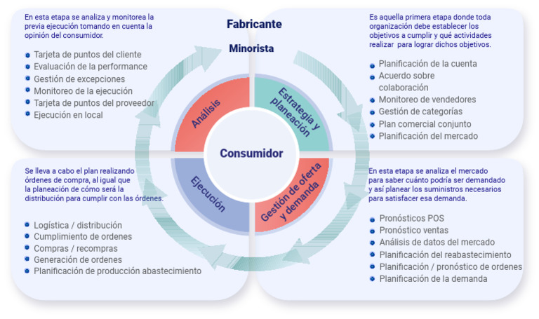 Proceso CPFR | PDF | Planificación | Procesos de negocio