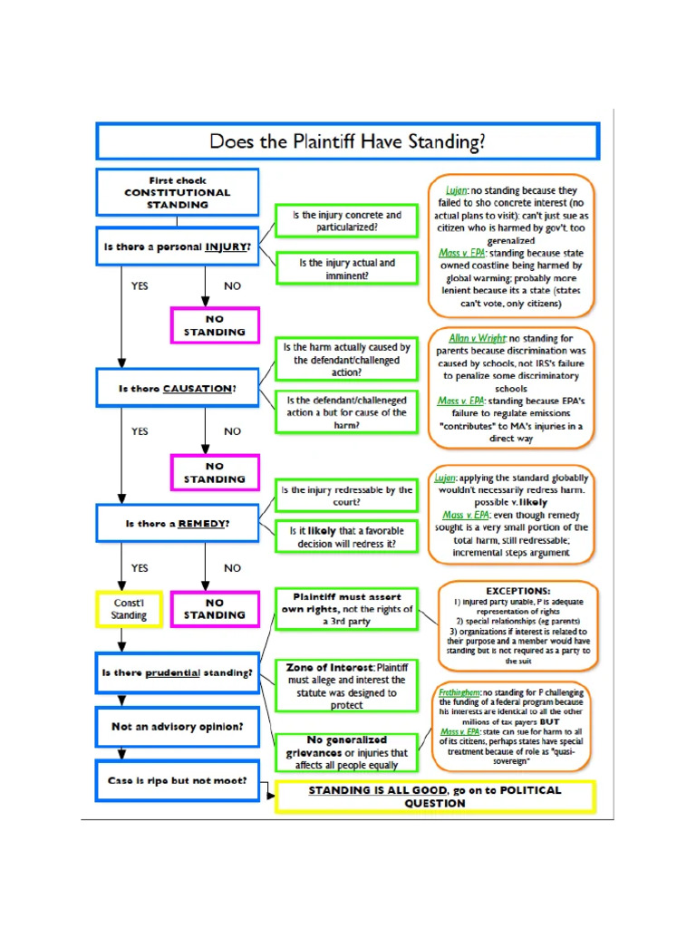 Standing Flowchart | PDF