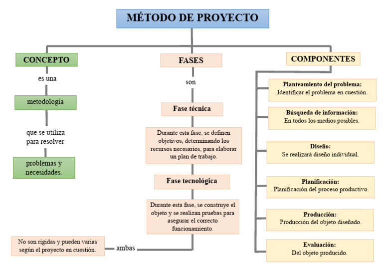 Mapa Conceptual-Método de Proyecto | PDF
