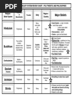 Comparative Chart of World Religions | PDF | Salvation | Supernatural