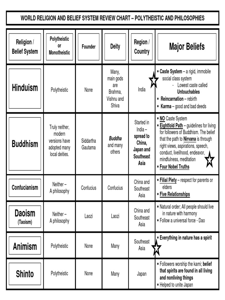 Belief Systems Chart | PDF | Monotheism | Polytheism