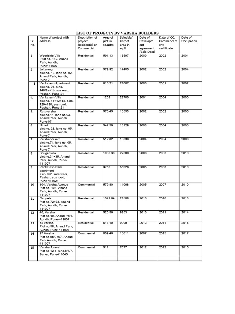 List of Completed Project by Varsha Builders | PDF