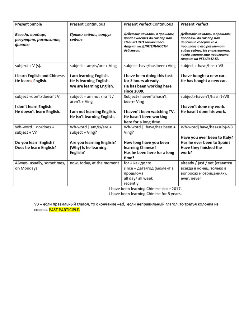 English Tenses Explained: Present Forms | PDF