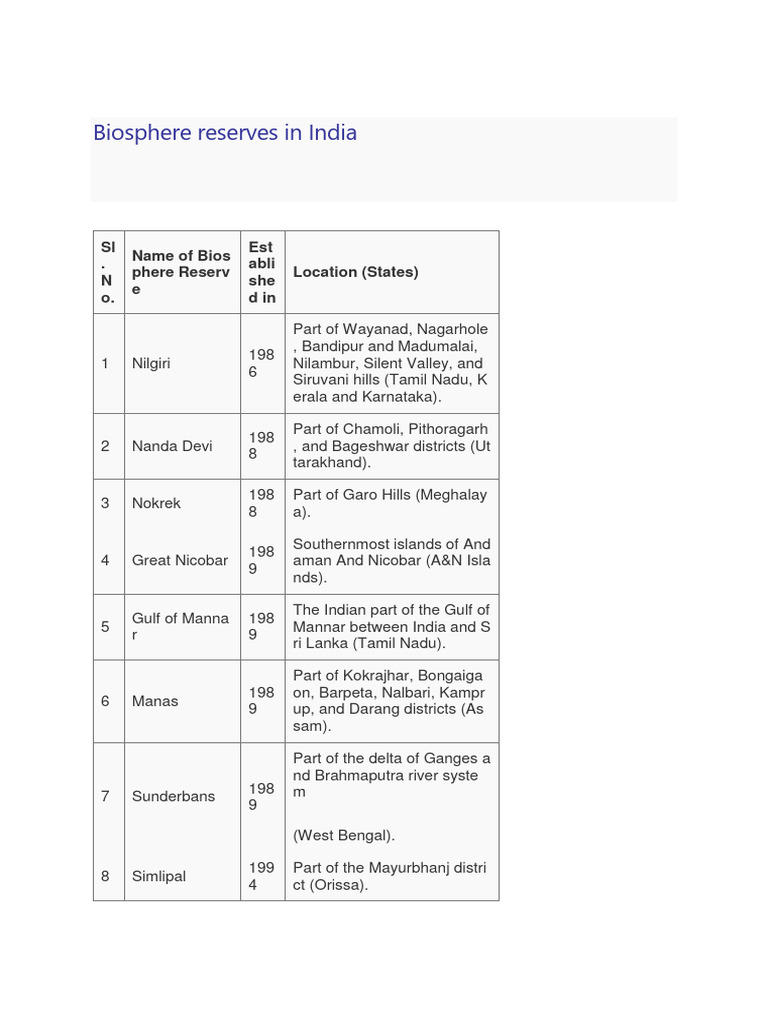 List of Biosphere Reserves in India | PDF