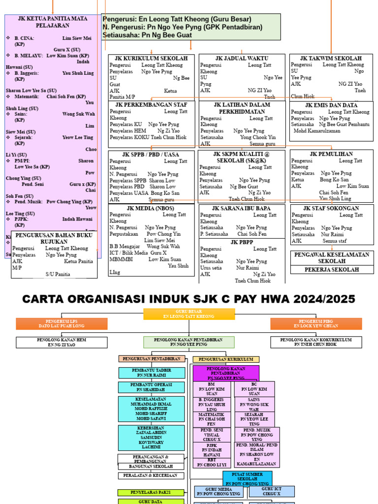 CARTA ORGANISASI KURIKULUM SJKC PAY HWA 2024 | PDF