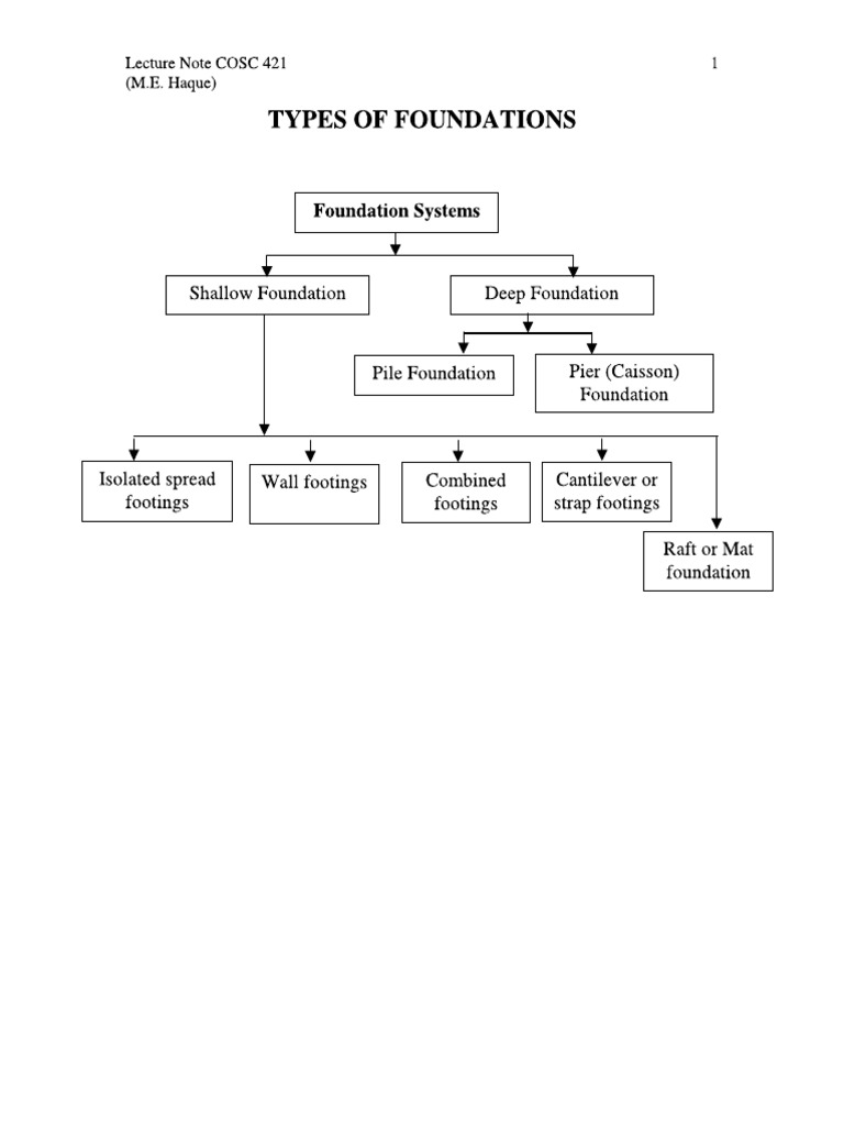 Types of Foundations Notes With Diagram | PDF