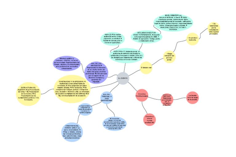 El Debate Mapa Conceptual | PDF