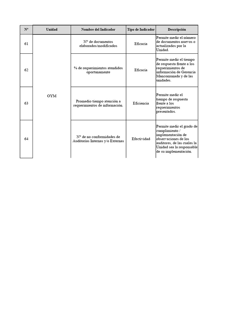 Indicadores de Gestión OYM | PDF