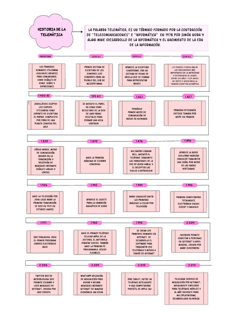 Historia de La Telemática | PDF