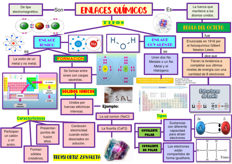 ORGANIZADOR VISUAL | PDF | Enlace covalente | Enlace químico
