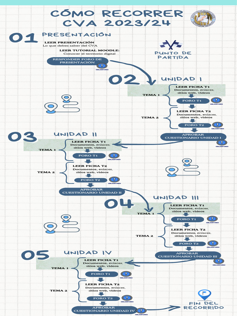 Cómo Recorrer CVA | PDF